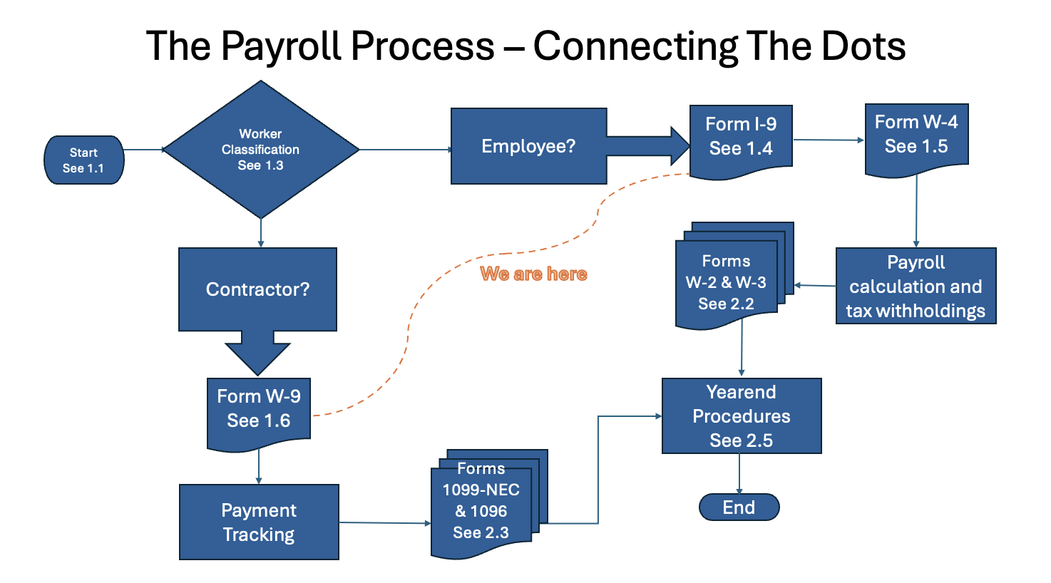 Setting Up and Managing Payroll | Manual For Fewer Than 10 Employees